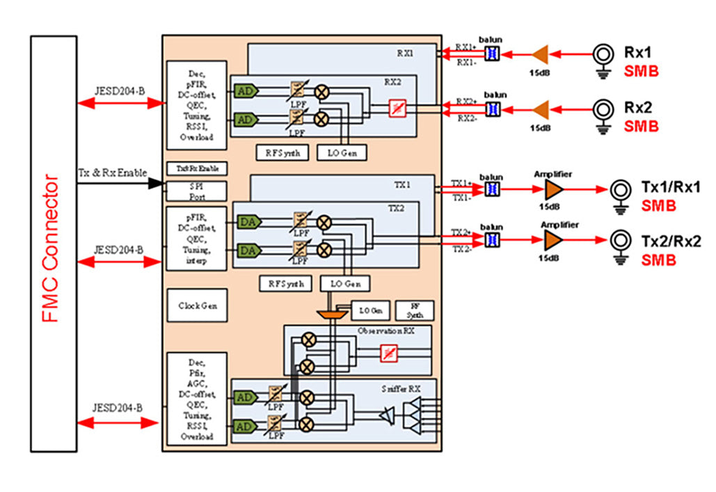 ALINX FH7000: AD9371 Wideband Transceiver RF FMC Card – CodeRobin FPGA